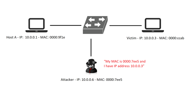 Arp binding là gì? Cách sử dụng nó như thế nào?