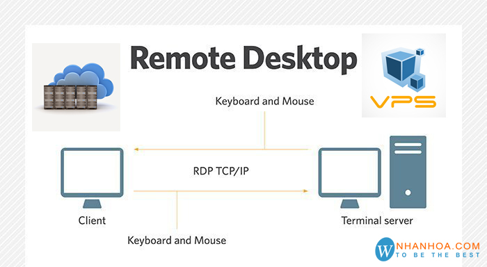 Hướng dẫn truy cập và sử dụng remote desktop VPS chi tiết nhất