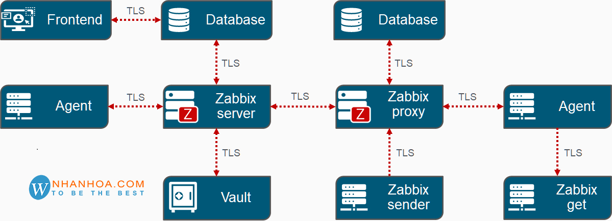 Zabbix là gì? Phần mềm giám sát dịch vụ mạng & tài nguyên TỐT NHẤT