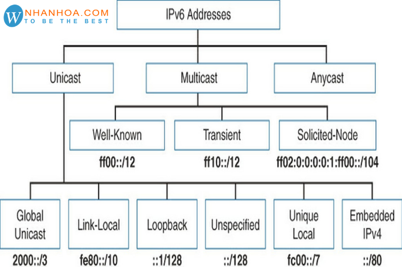 IPv6 là gì? Những điều bạn cần phải biết về IPv6