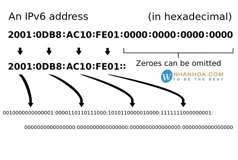 IPv6 là gì? Những điều bạn cần phải biết về IPv6