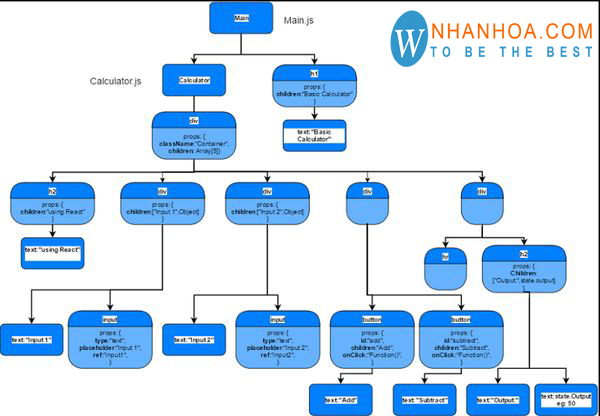 React là gì? Cách thức hoạt động? Lợi ích sử dụng?