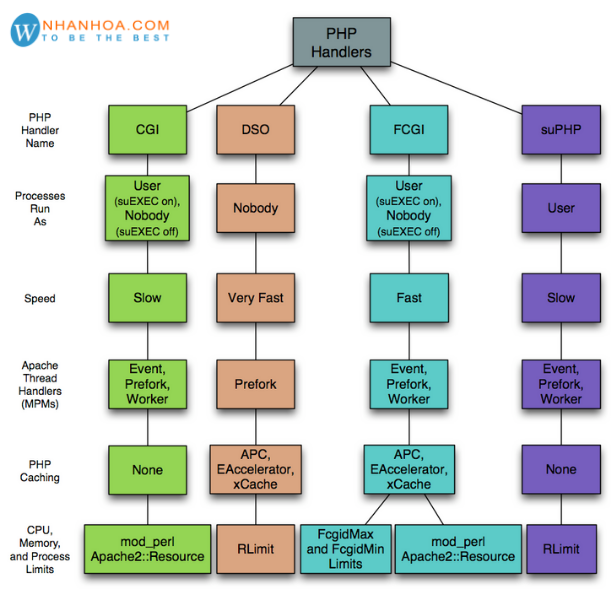 PHP-FPM là gì? Hướng dẫn cài đặt PHP-FPM trên CentOS 7 nhanh gọn