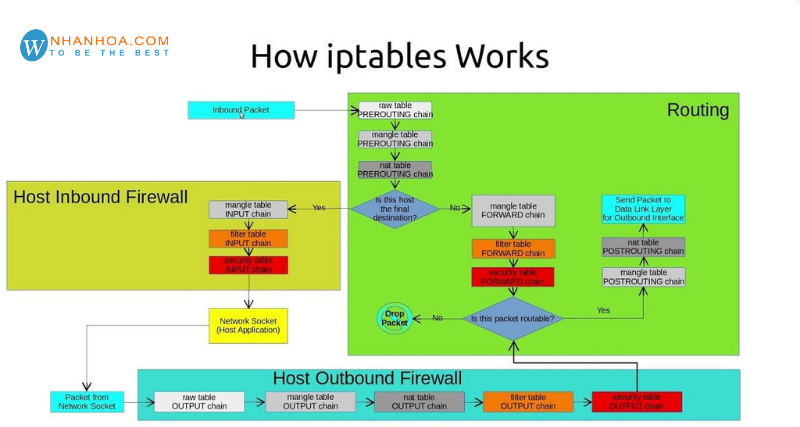 IPTABLES là gì? Hướng dẫn cấu hình và cách sử dụng Tables