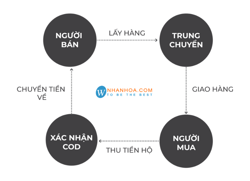 COD là gì? Hướng dẫn gửi hàng Ship COD cho [NGƯỜI MỚI] kinh doanh