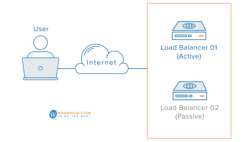 [QUAN TRỌNG] Load Balancing là gì? Các thuật toán của Load Balancing