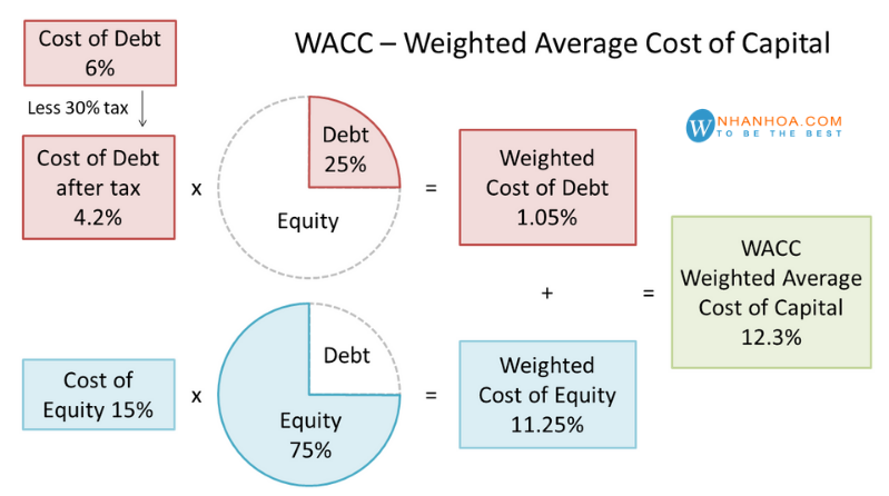 WACC là gì? Ý nghĩa của WACC là gì?