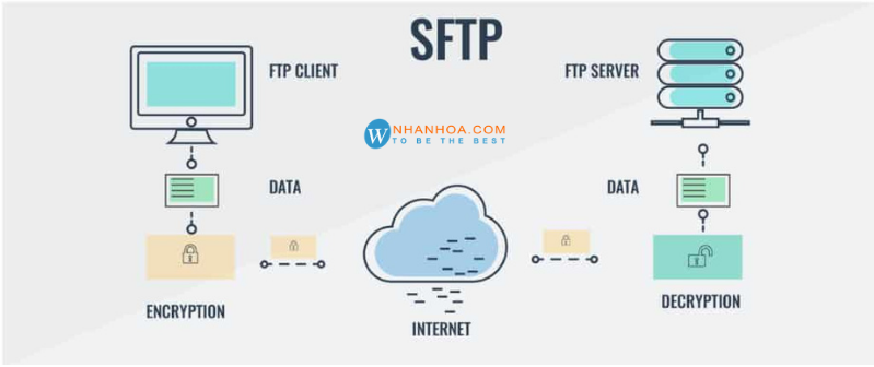 SFTP là gì? Hướng dẫn các bước đăng nhập vào SFTP