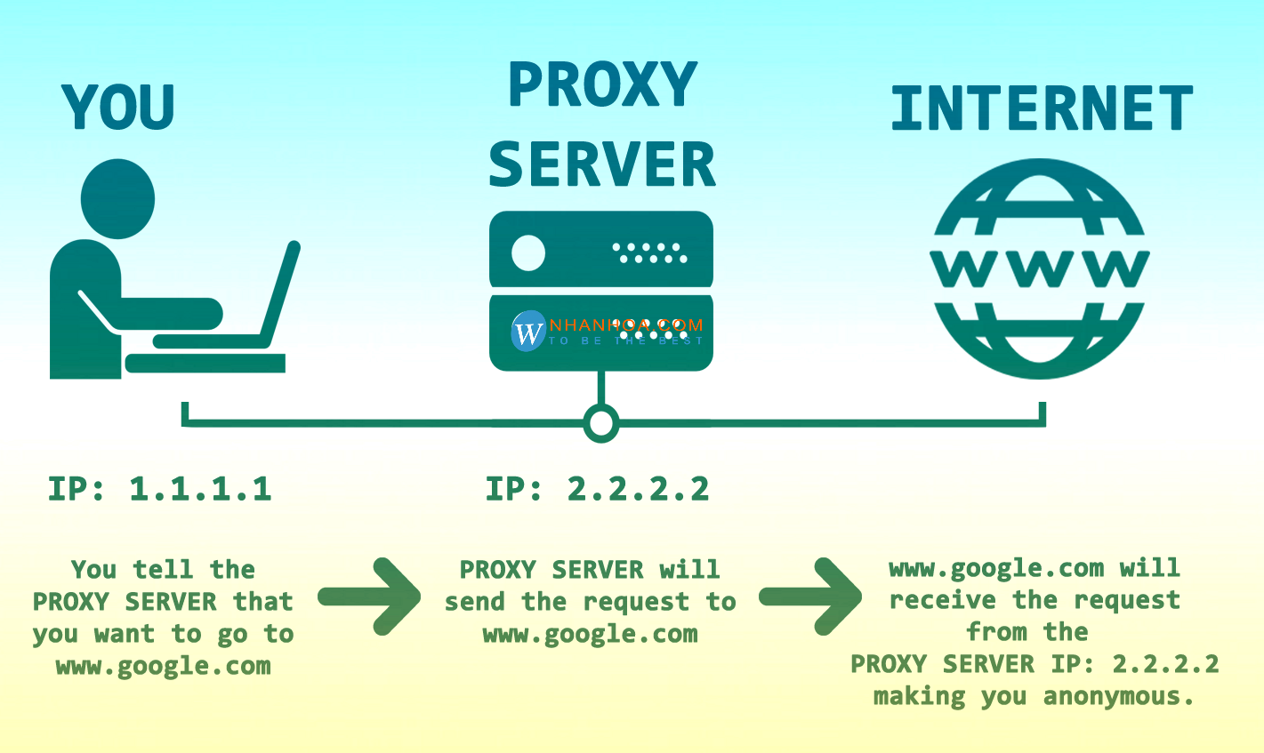Proxy là gì? Tất cả thông tin cần biết về proxy