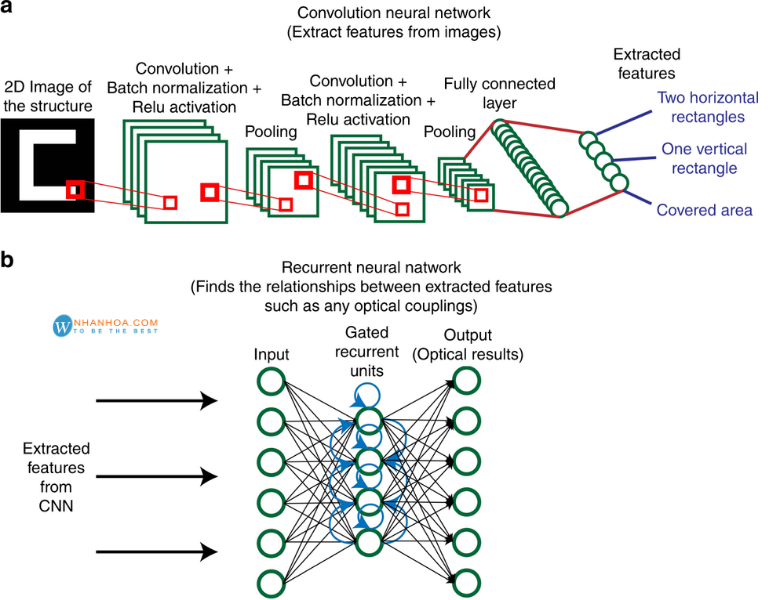 Convolutional Neural Network là gì? Bạn cần biết điều gì về thuật toán này?