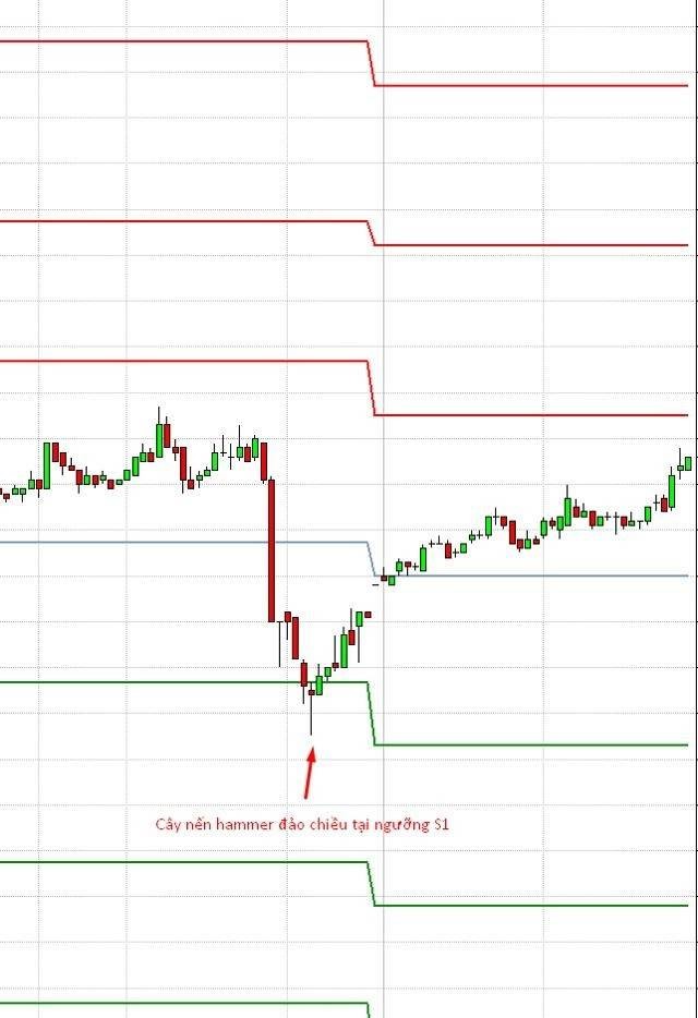 Pivot là gì? Làm thế nào để xác định chính xác Pivot Point trong giao ...