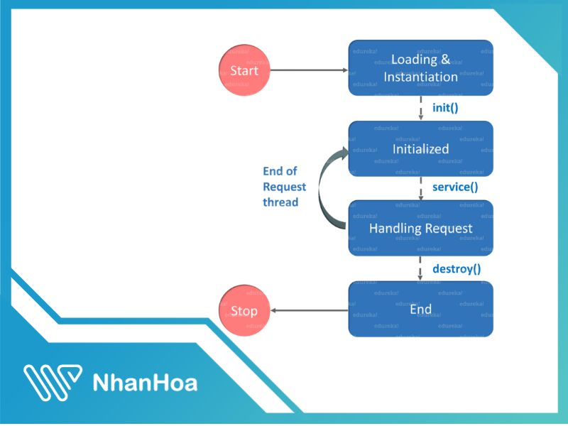 JSP Servlet là gì? Vai trò của JSP Servlet trong lập trình Web