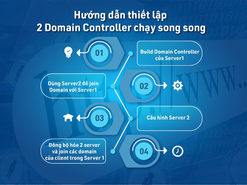 Thiết lập 2 Domain Controller chạy song song [CHỈ VỚI 4 BƯỚC]